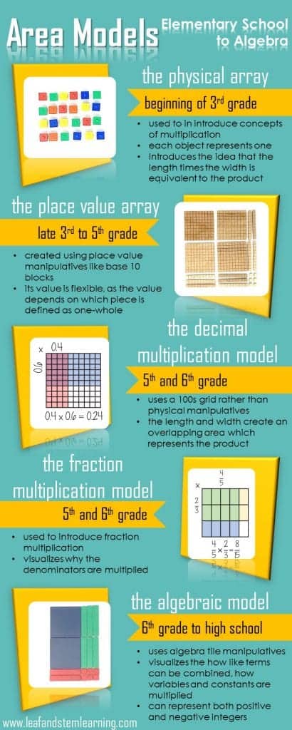 The Evolution of the Area Model: Elementary through Algebra - Leaf and ...
